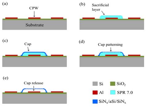 Thin Film Encapsulation For Rf Mems In 5g And Modern Telecommunication