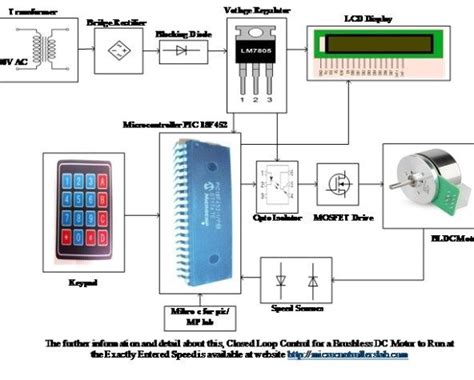 Closed Loop Control For A Brushless Dc Motor To Run At The Exactly Entered Speed