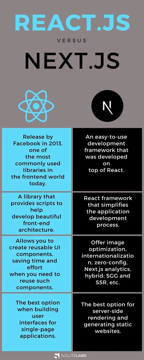 Nextjs Vs Reactjs Which Javascript Framework Is Best