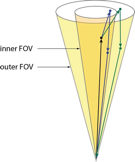 dual field of view lidar