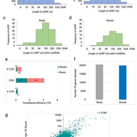 Quality Validation Of The Data A Hierarchical Clustering Analysis Of Download Scientific