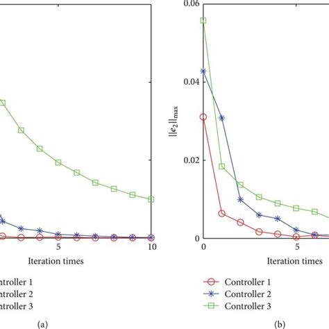 Experiments On Actual Robot Manipulator Controlled By Proposed Strategy Download Scientific