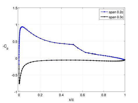 Average Pressure Coefficient Left And Chord Wise Skin Friction