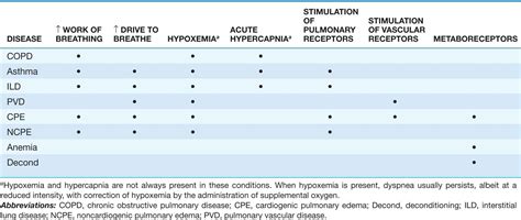 Dyspnea Thoracic Key