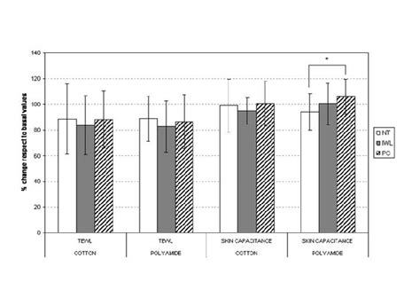 Variation Of Tewl And Skin Capacitance Hydration Between Initial And Download Scientific