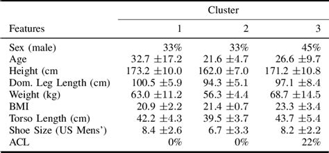 Figure 1 From Geometric Gait Clustering For Unobtrusive Analysis Semantic Scholar