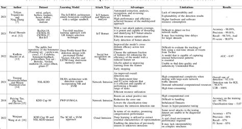 Table I From A Survey On Eliminating Botnet And Intrusion Attacks Through Machine Learning