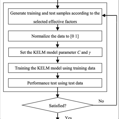 Flowchart Of Kelm For Dam Health Monitoring Download Scientific Diagram
