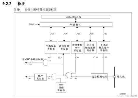 Stm32基础篇三 外部中断51cto博客stm32外部中断详解