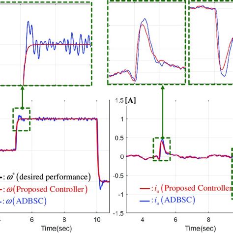 Comparison Of Speed And Stator Current Responses In Stair Speed