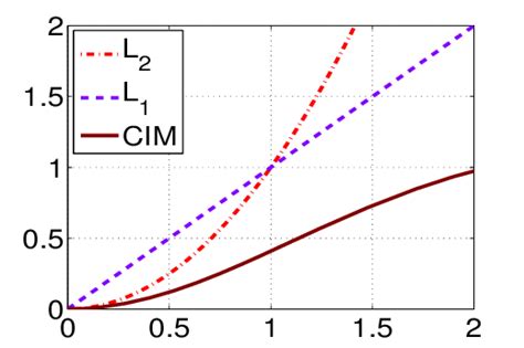three different error functions l 2 is the 2 norm l 1 is the 1 norm