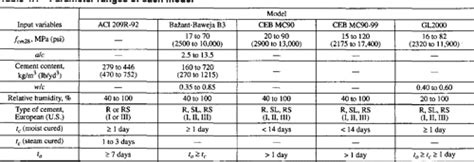 [pdf] Aci 209 2 R 08 Guide For Modeling And Calculating Shrinkage And Creep In Har ~ Ened