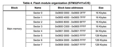 Stm32f411ce Firmware Write Failing Stmicroelectronics Community