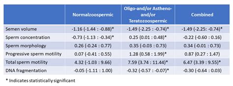Sperm Dna Fragmentation Ivf Strategy By Dr Huang