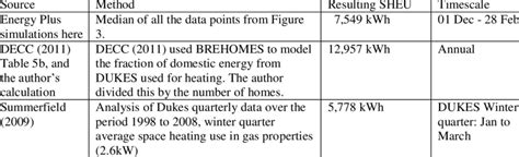 Comparative Validation Of Model Results Download Table