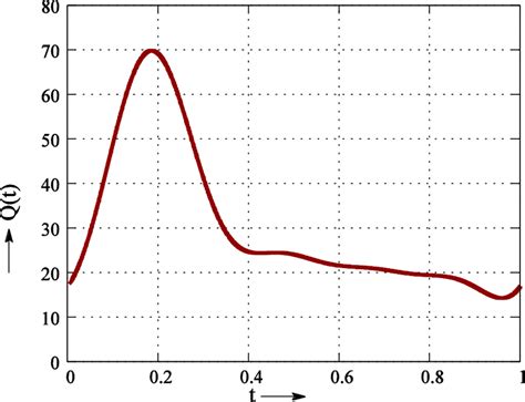 Physiological Pulsatile Flow Rate Download Scientific Diagram