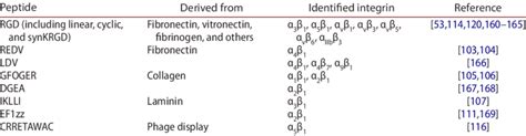 Integrin Binding Peptide Sequences That Have Been Incorporated Into