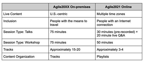 Whats New For Agile2021 Agile Alliance