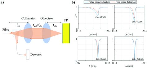 A Schematic Diagram Of The Modelled Optical System Consisting Of An