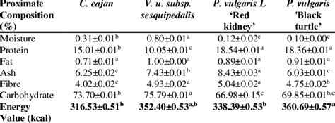 The Proximate Composition Of Four Different Species Of Beans