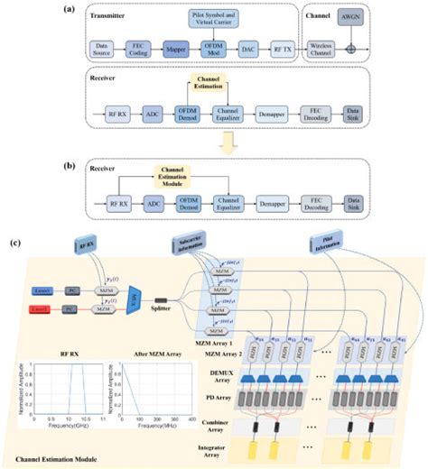 A The Conventional Wireless Communication System With Pilot Aided Download Scientific Diagram