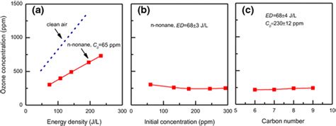 Ozone Concentration As A Function Of A Energy Density B Initial