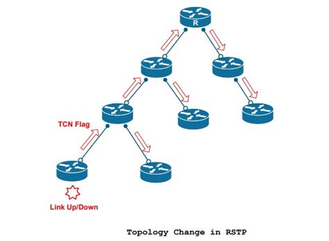 Rstp When Access Port Get Down Cisco Community