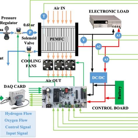 Experimental Platform Of Open Cathode Pemfc System [color Figure Can Be Download Scientific