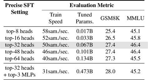 Table 2 From Interpreting And Improving Large Language Models In Arithmetic Calculation