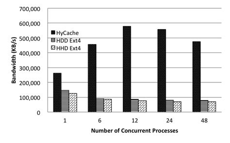 11 Aggregate Bandwidth Of Concurrent Processes Download Scientific Diagram