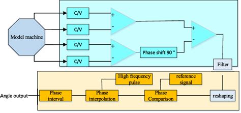 Figure 11 From A Multivector Variable Area Type Capacitive Angular Displacement Encoder Based On
