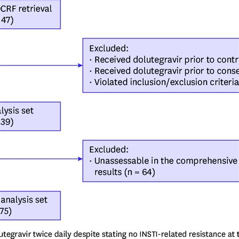 Patient Disposition Ecrf Electronic Case Report Form Insti Download Scientific Diagram