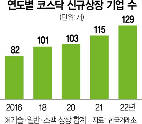 증시 불황이라지만 코스닥 상장은 20년만에 최대 서울경제