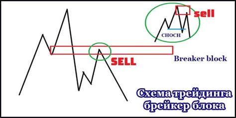 Брейкер блок в трейдинге стратегия ордер блоков и индикаторы