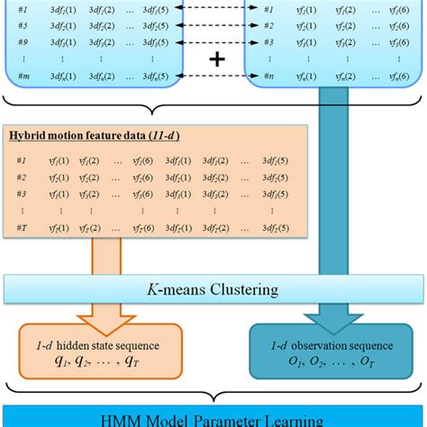 Knowledge Based Hmm Learning Process For Video Based Human Motion