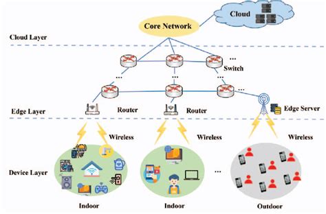 Figure 1 From Deep Reinforcement Learning Based Task Offloading Over In Network Computing And