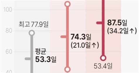 그래픽 고농도 오존 발생일 증가 전망