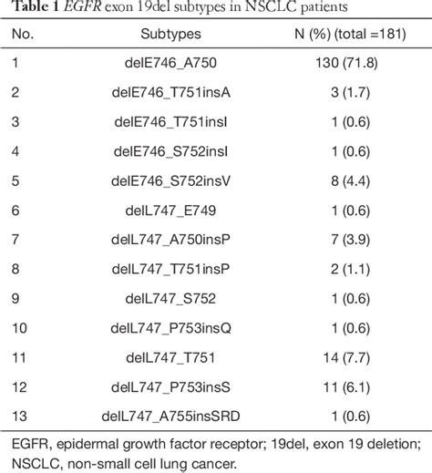 Table 1 From The Impact Of Egfr Exon 19 Deletion Subtypes On Clinical Outcomes In Non Small Cell