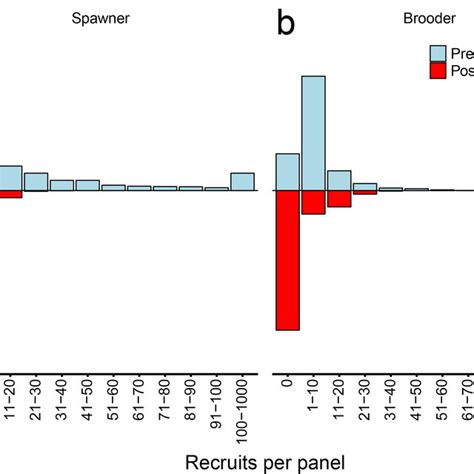Frequency Distribution Of The Density Of Coral Recruits Before And