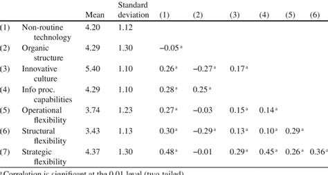 3 Descriptive Statistics And Pair Wise Correlation Matrix Between Major Download Table