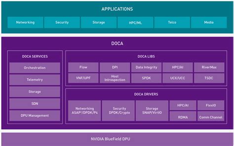Hot Chips 33 Talk Describes Bluefield Dpu Nvidia Blogs
