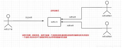 Rabbitmq最全使用教程 小白也能看懂rabbitmq使用 Csdn博客