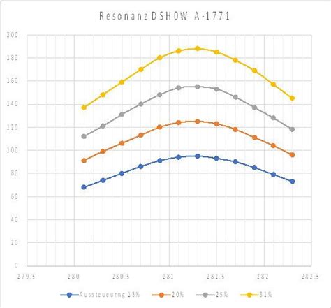 Resonance Curve Of A High Voltage Reactor The Diagram Shows The Output… Agea Kull Ag