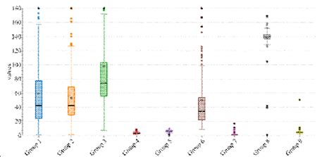 box and whisker plot showing the descriptive statistics of the above