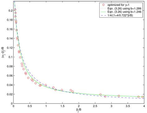 Fitting The Parameter Bγ 1 Using The Function 326 Fitted Result
