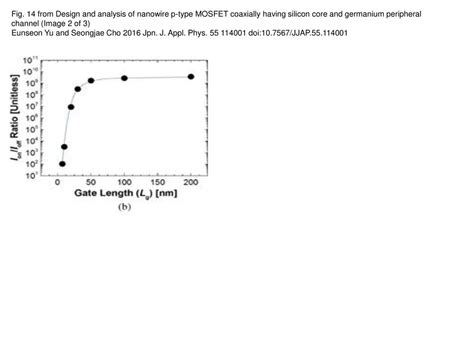 Fig 14 From Design And Analysis Of Nanowire P Type MOSFET Coaxially Having Silicon Core And