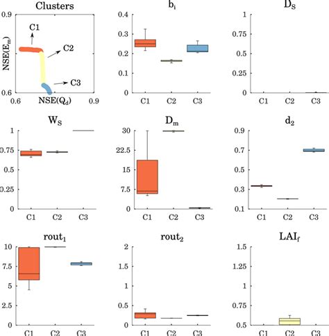 Parameter Distributions From The Multiobjective Calibration Exercise