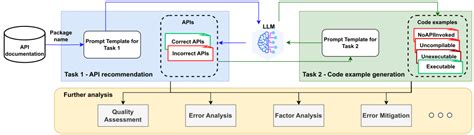 论文审查 A Comprehensive Framework For Evaluating Api Oriented Code Generation In Large Language
