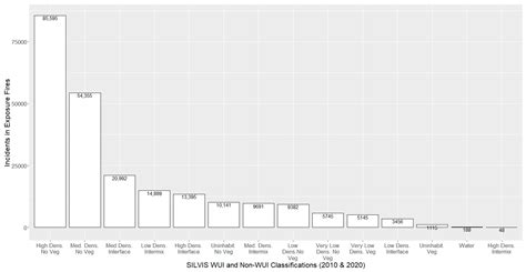 Examining Exposure Fires From The United States National Fire Incident