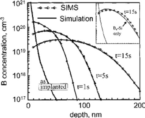 A Comparison Between The Experimental ͑ Sims ͒ Profiles ͑ Ref 3 ͒ And